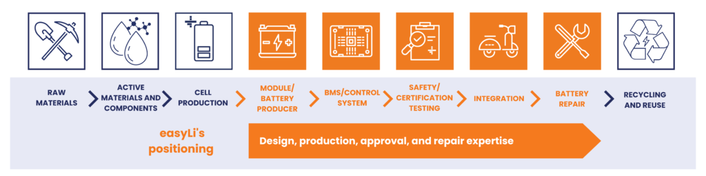 Value chain - EasyLi
